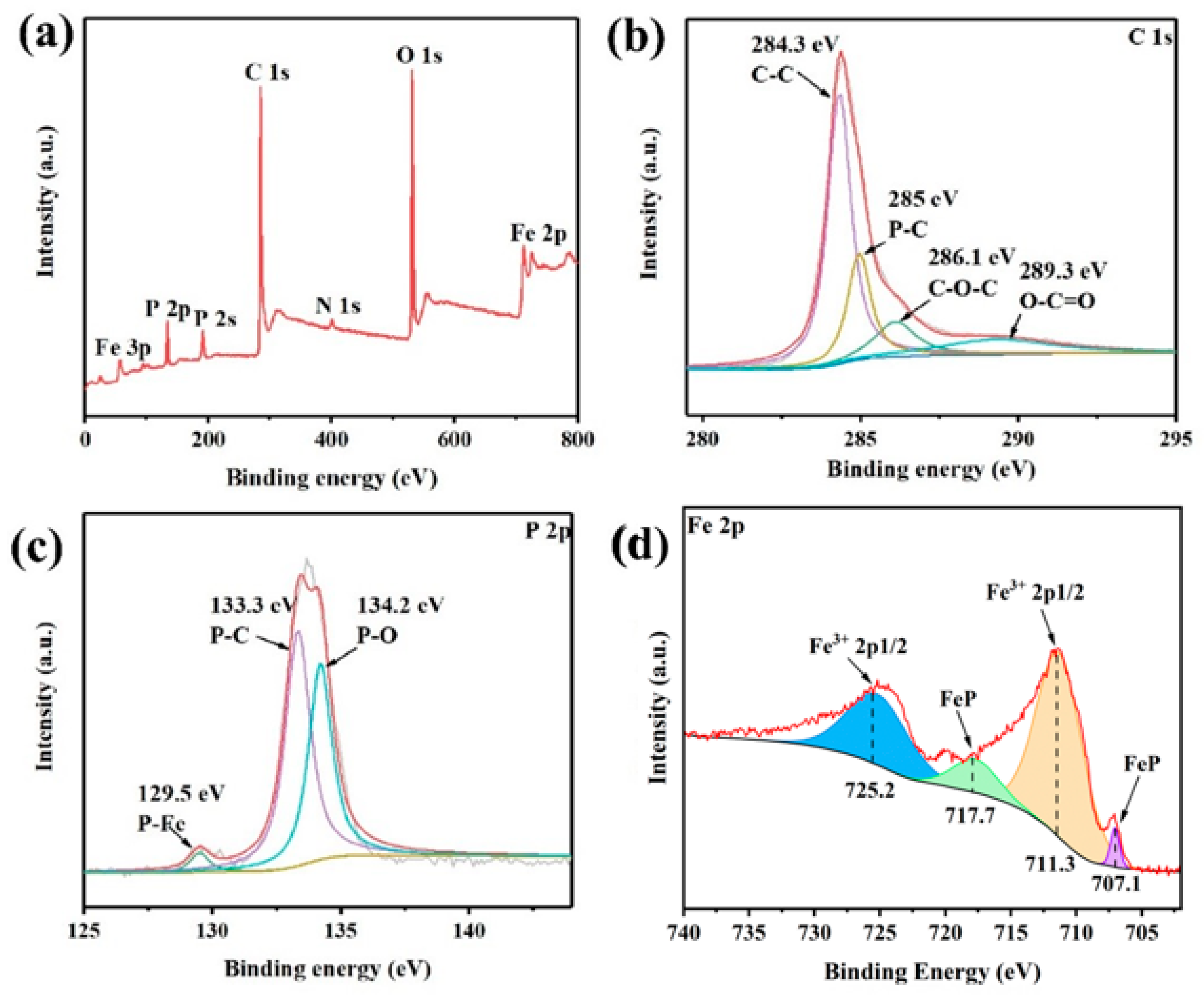 Facile Synthesis of Iron Phosphide Nanoparticles in 3D Porous Carbon ...