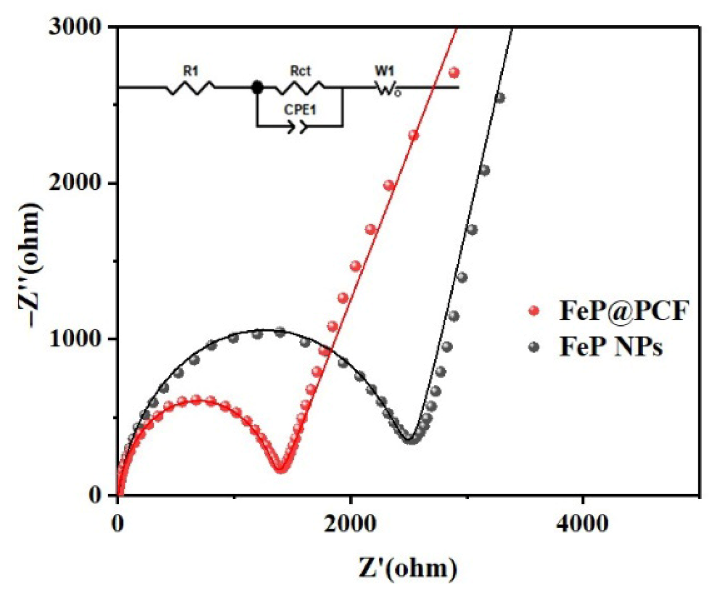 Facile Synthesis of Iron Phosphide Nanoparticles in 3D Porous Carbon ...