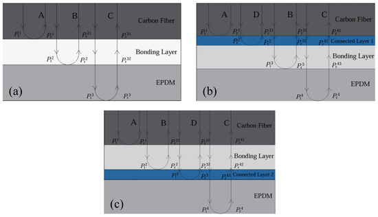 Research on the Weakening Process at the Interface of Bonded-Layer Composite Structures Using ...