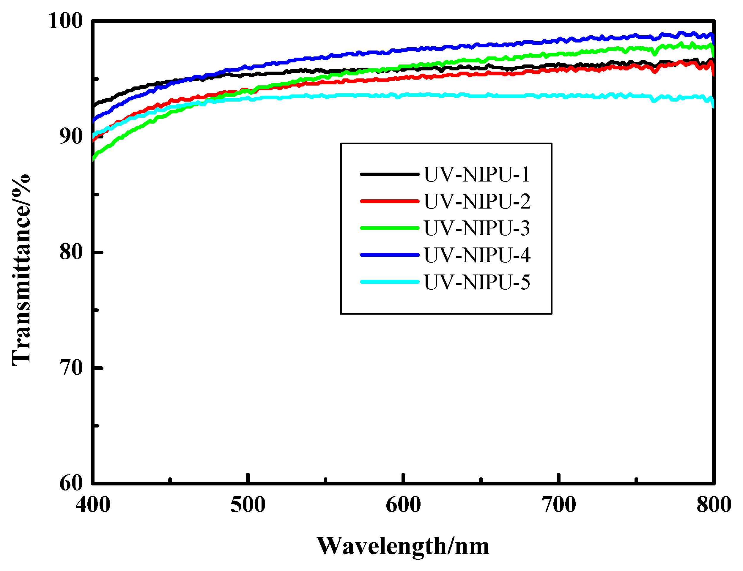 UV-Curable Optical-Silicone-Modified Coatings Prepared from CO2-Based ...