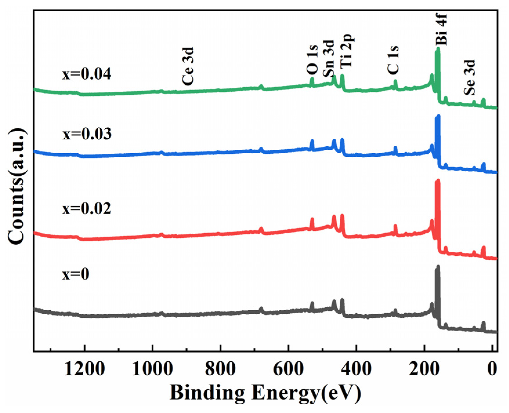 Enhancing the Thermoelectric Performance of Bi2O2Se Ceramics via Multi ...