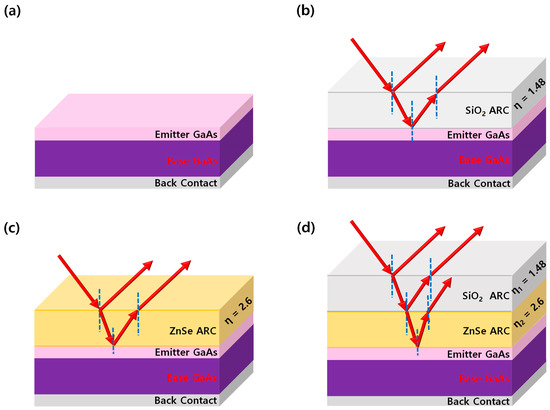 Reflectance Minimization of GaAs Solar Cell with Single- and Double-Layer Anti-Reflection ...