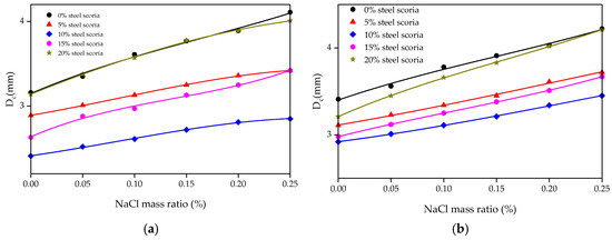 The Influence of NaCl Internal and External Erosion on the Properties ...