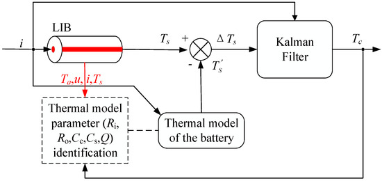 Advanced Techniques for Internal Temperature Monitoring in Lithium-Ion Batteries: A Review of ...
