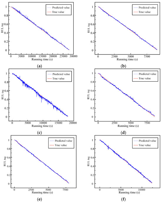 Remaining Useful Life Prediction of Rolling Bearings Based on Deep Time ...