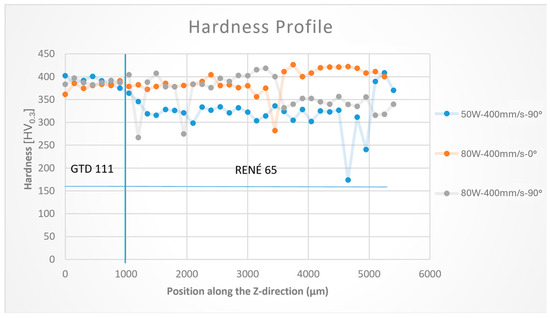 Assessing the Printability of Rene 65 Powder for Repairing Degraded GTD ...