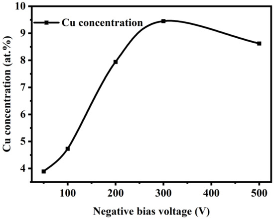 Effect of Substrate Negative Bias on the Composition and Structure of ...