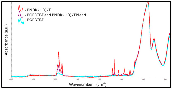 Thin Films of PNDI(2HD)2T and PCPDTBT Polymers Deposited Using the Spin ...