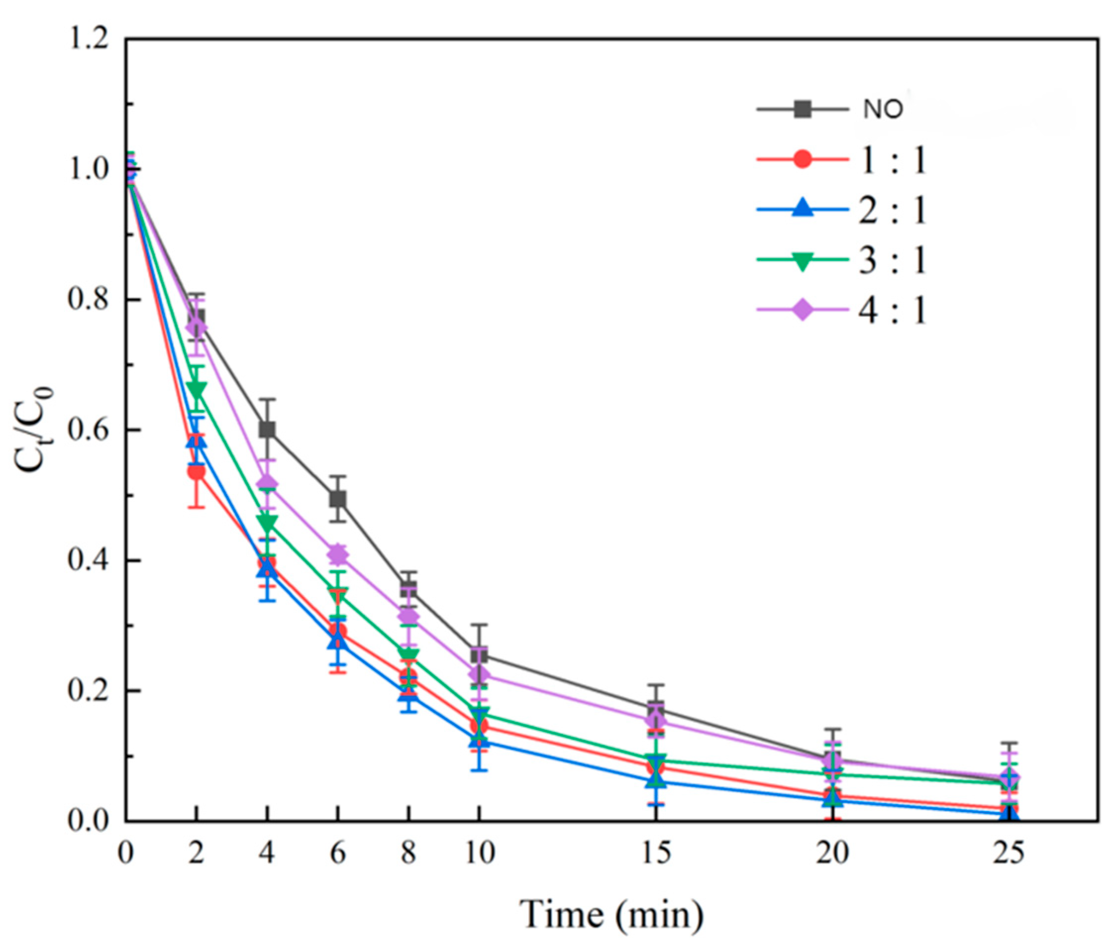 Preparation and Optimization of NiFe2O4/GAC Composite Catalyst and Its ...