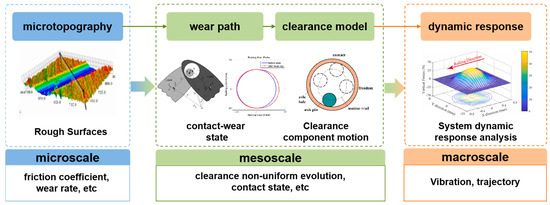 Multiscale Modeling and Data-Driven Life Prediction of Kinematic Interface Behaviors in ...