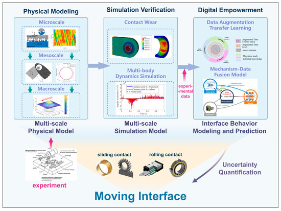 Multiscale Modeling and Data-Driven Life Prediction of Kinematic Interface Behaviors in ...