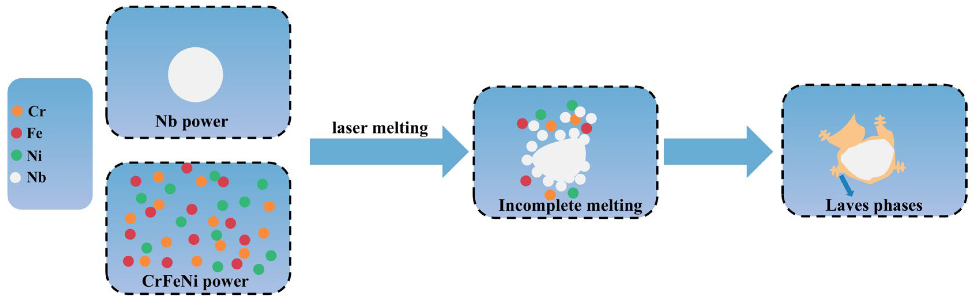Effect of Nb on Laves Phase Formation and Wear Resistance in Laser ...