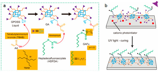 High-Transparency, Long-Life Fluorinated POSS-Based Liquid-like Coating ...