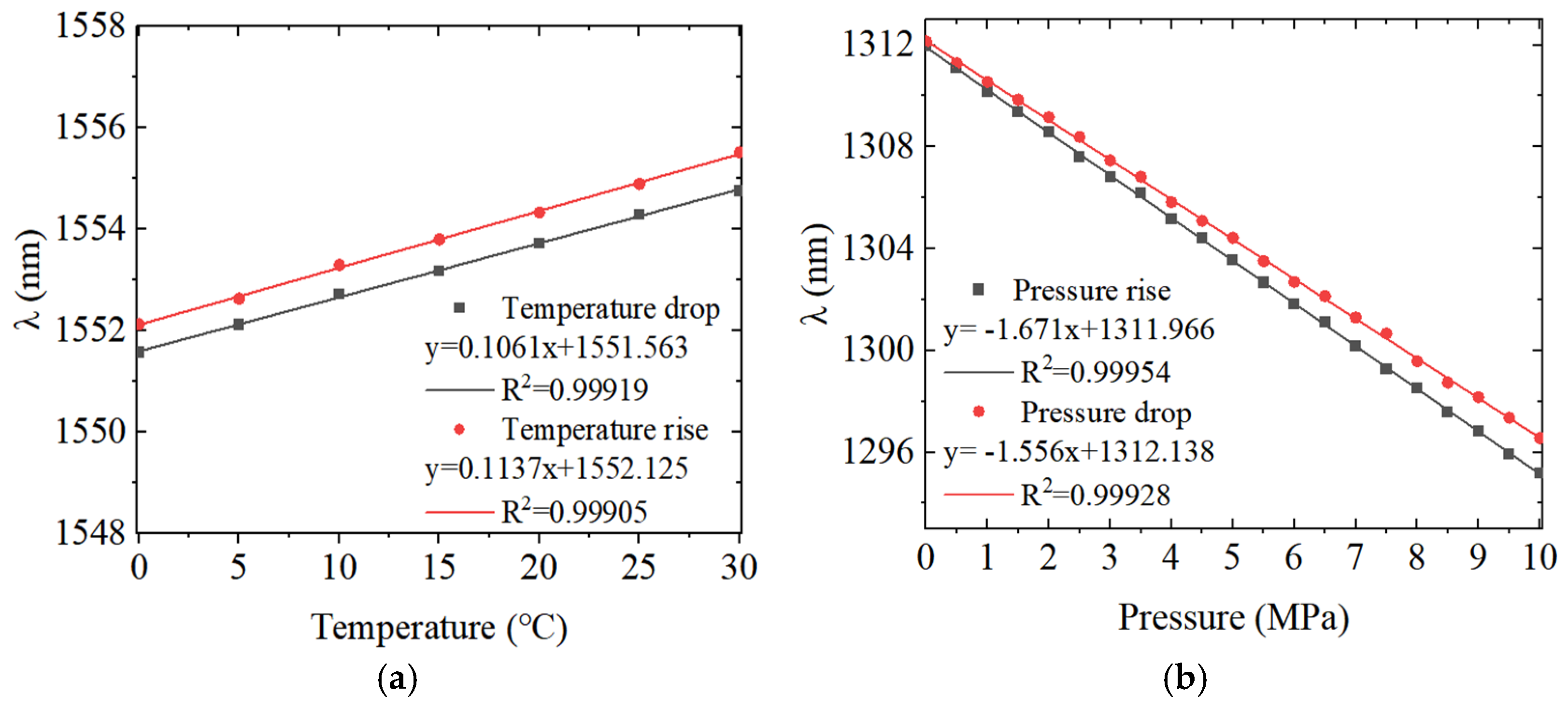 Temperature and Depth Sensor Based on Fiber Bragg Gratings with ...