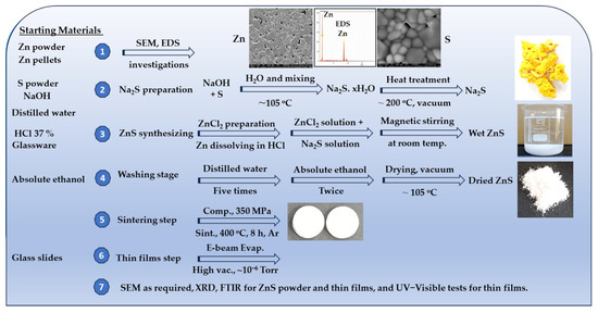 Synthesis of ZnS Nano-Powders and Fabrication of ZnS Thin Films via ...