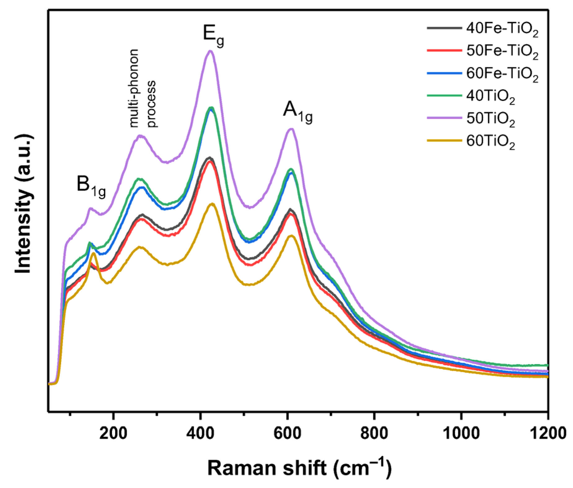 Influence of Fe Ions on the Surface, Microstructural and Optical ...