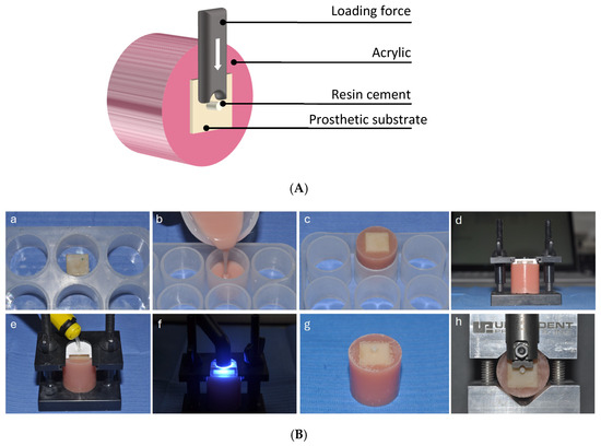 Comparison Between Bond Strengths of a Resin Cement on Traditional ...