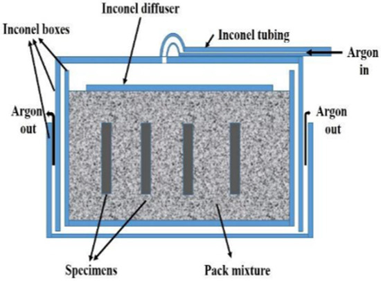 Study on Preparation of Nano-CeO2 Modified Aluminized Coating by Low ...