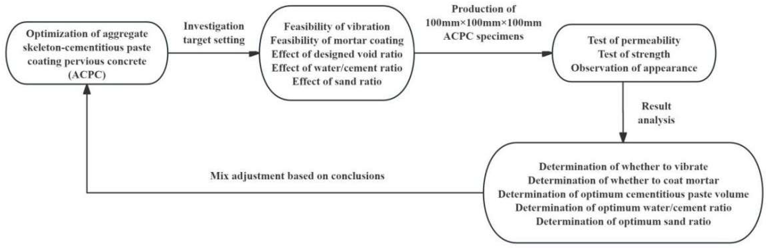 Development of Aggregate Skeleton–Cementitious Paste-Coating Pervious ...