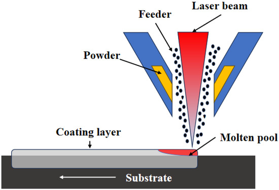 Morphology and Wear Resistance of Laser-Clad Fe-Cr-Nb-C Alloy Coatings