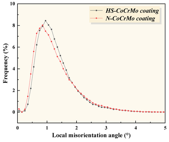 Comparison of Microstructure and Properties of CoCrMo Coatings Prepared ...