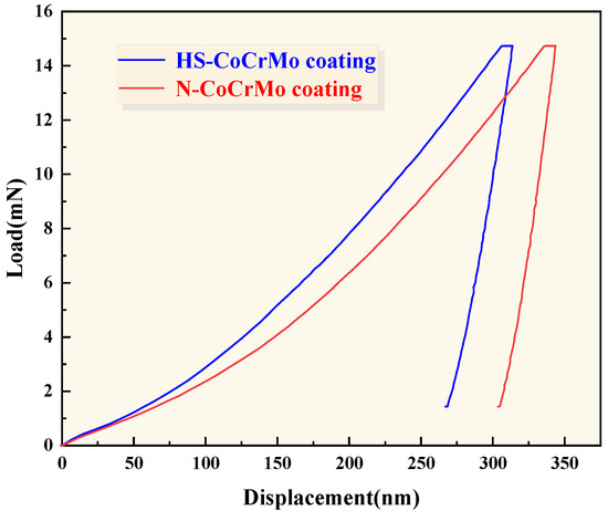 Comparison of Microstructure and Properties of CoCrMo Coatings Prepared ...