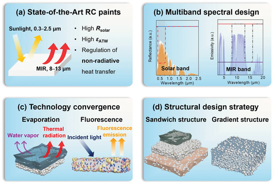 A Perspective on Radiative Cooling Paints: Bridging the Gap Between ...