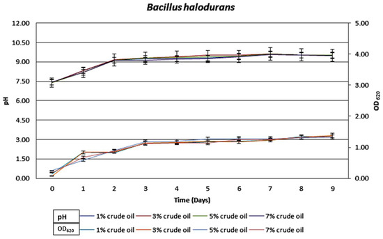 Microbial-Enhanced Heavy Oil Recovery under Laboratory Conditions by ...