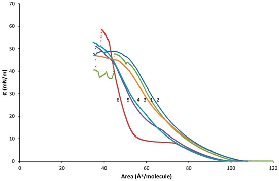 Thermodynamic Behaviour of Mixed Films of an Unsaturated and a ...
