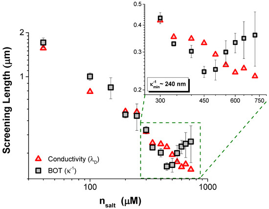Failure of Debye-Hückel Screening in Low-Charge Colloidal Suspensions