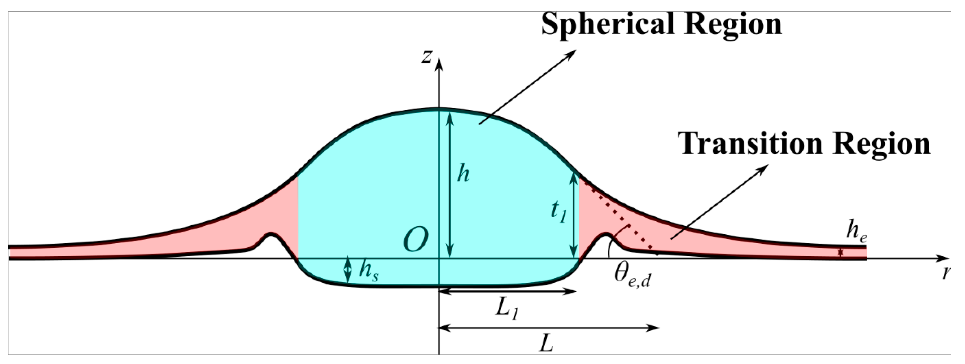 Sessile Droplets on Deformable Substrates