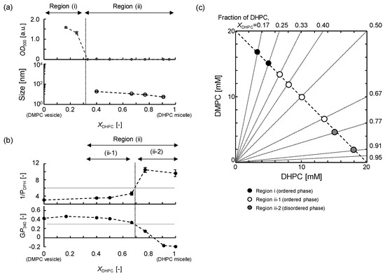 Systematic Characterization of DMPC/DHPC Self-Assemblies and Their ...