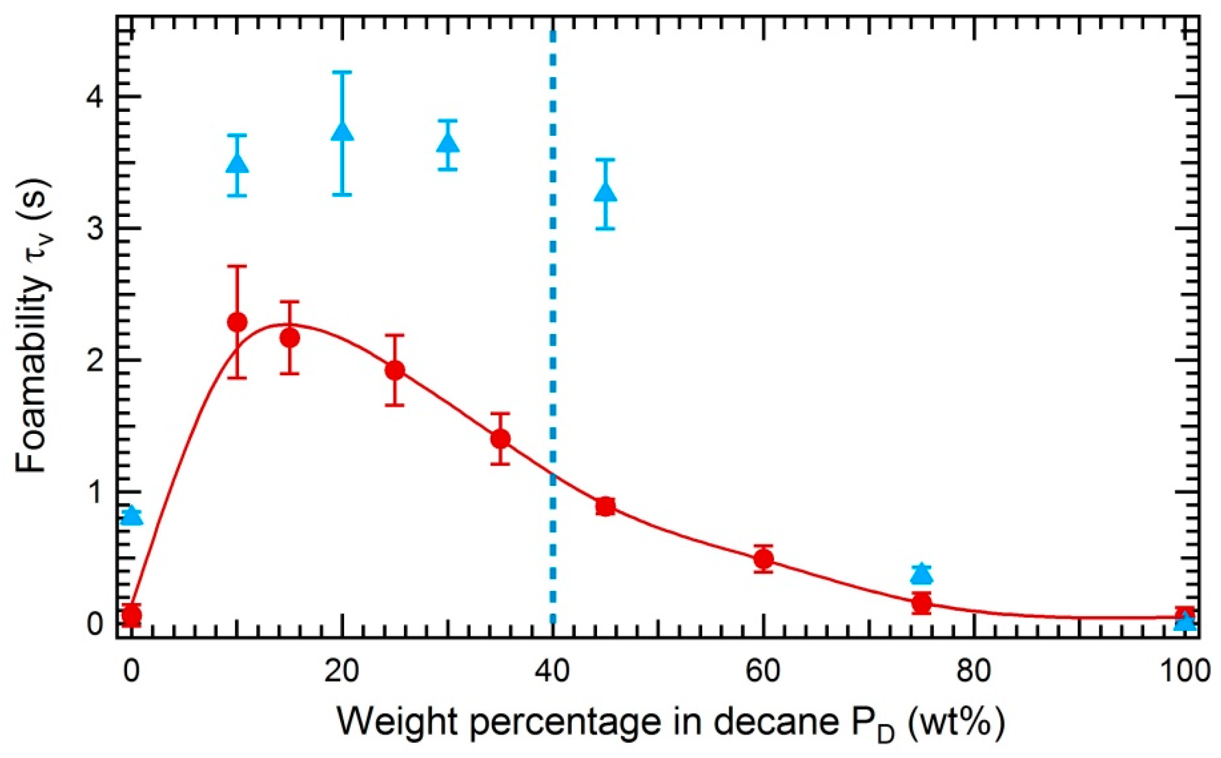 Colloids and Interfaces | Free Full-Text | Asphaltenes at Oil/Gas ...