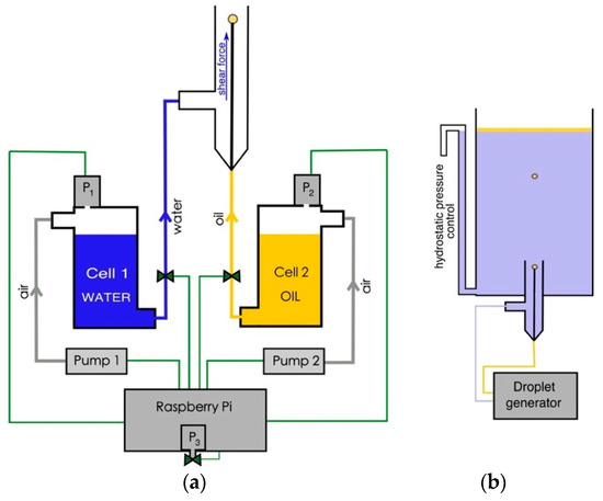 Automatic Single Droplet Generator with Control over Droplet Size and ...