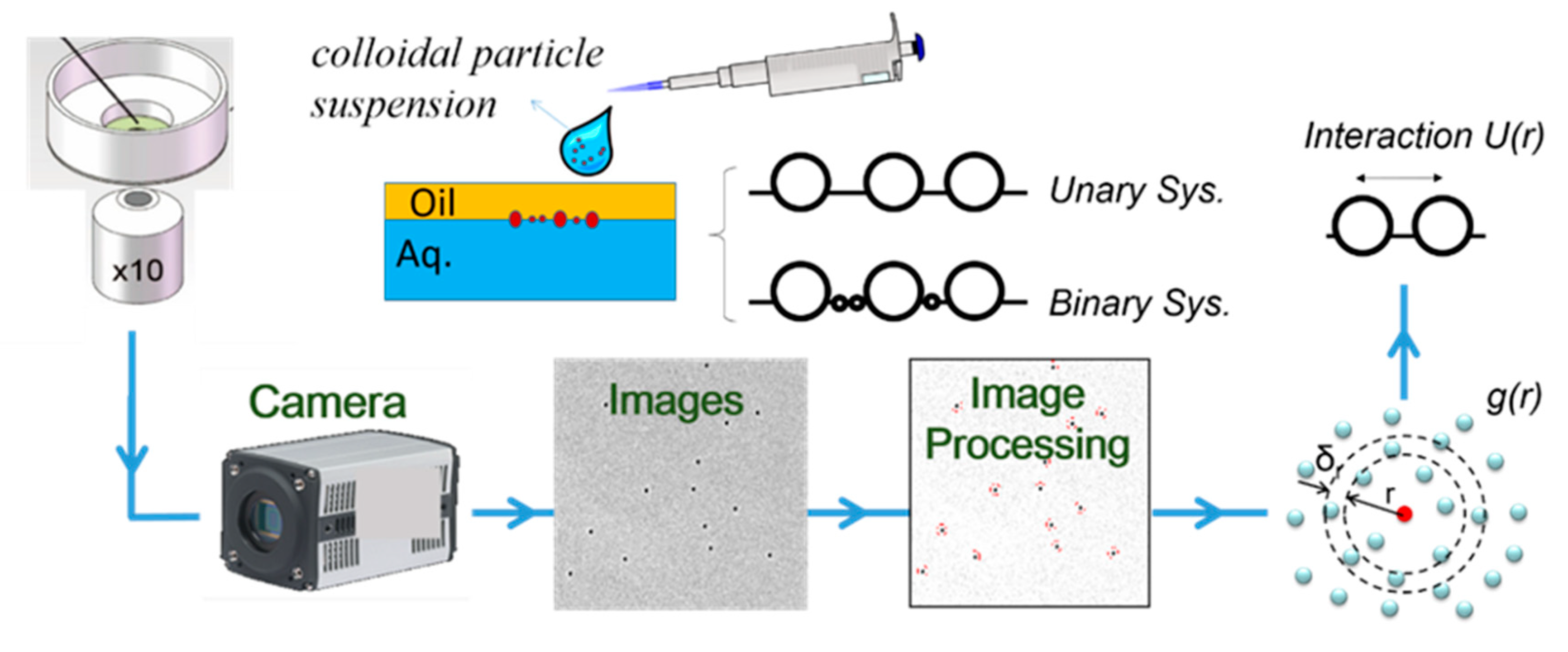 Colloids and Interfaces | Free Full-Text | Anomalous Long-Range Attraction in Colloidal Binary ...