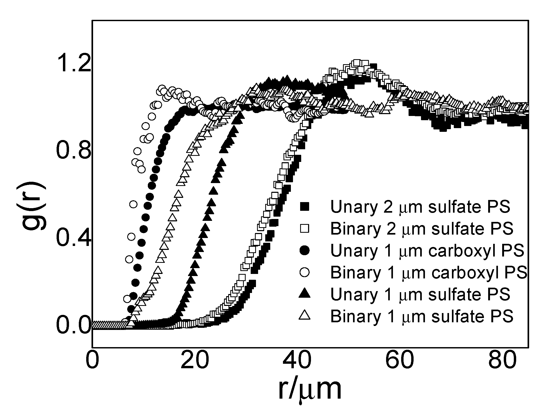 Colloids and Interfaces | Free Full-Text | Anomalous Long-Range Attraction in Colloidal Binary ...
