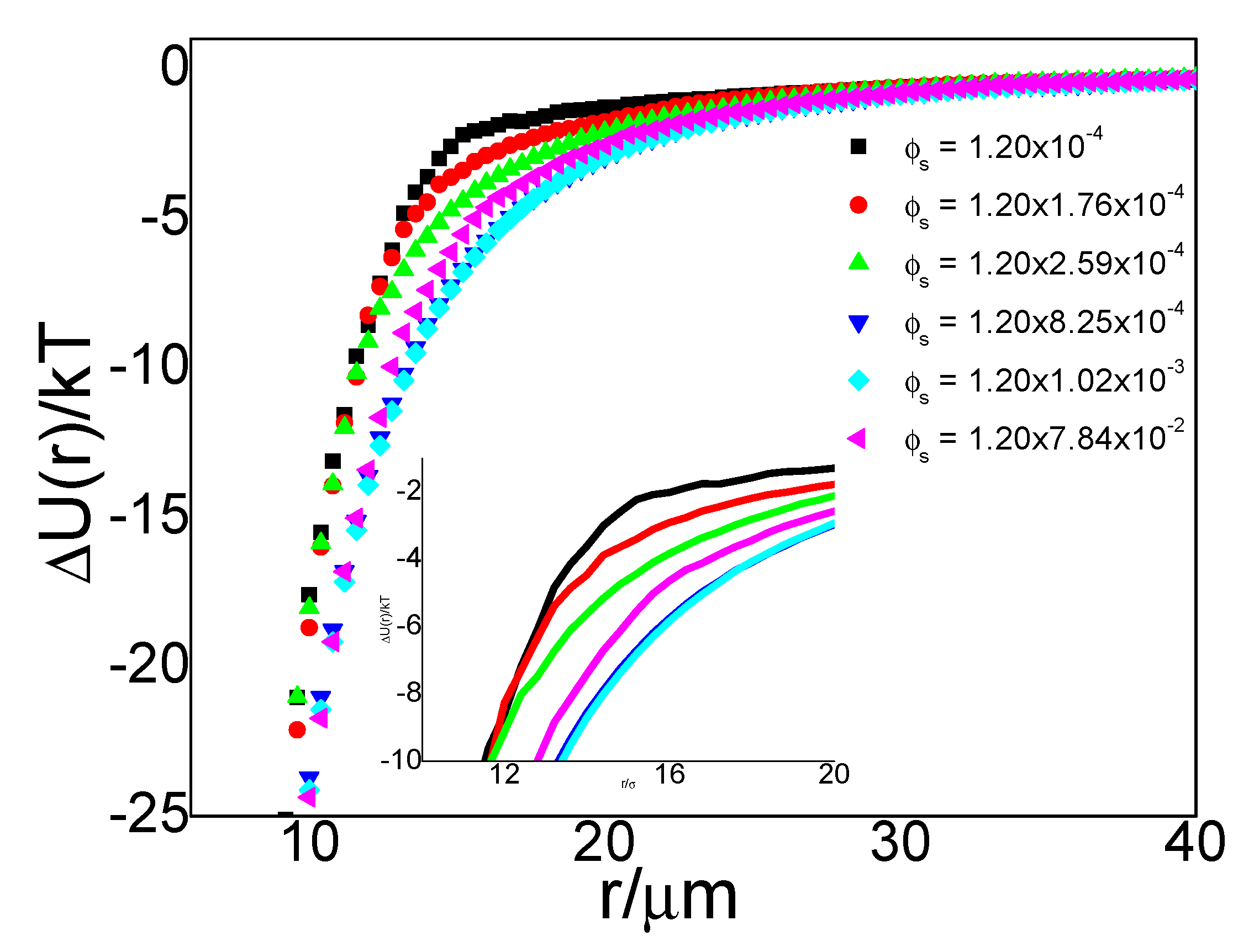 Colloids and Interfaces | Free Full-Text | Anomalous Long-Range Attraction in Colloidal Binary ...