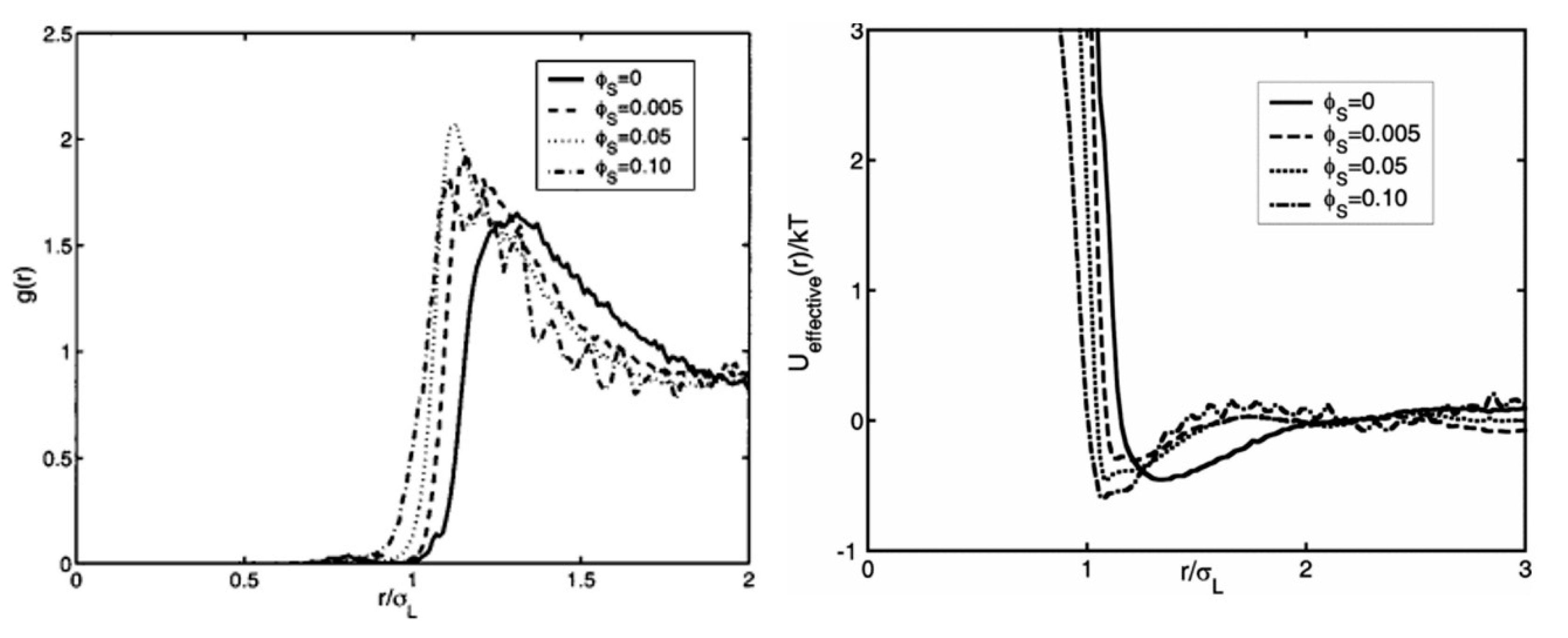 Colloids and Interfaces | Free Full-Text | Anomalous Long-Range Attraction in Colloidal Binary ...