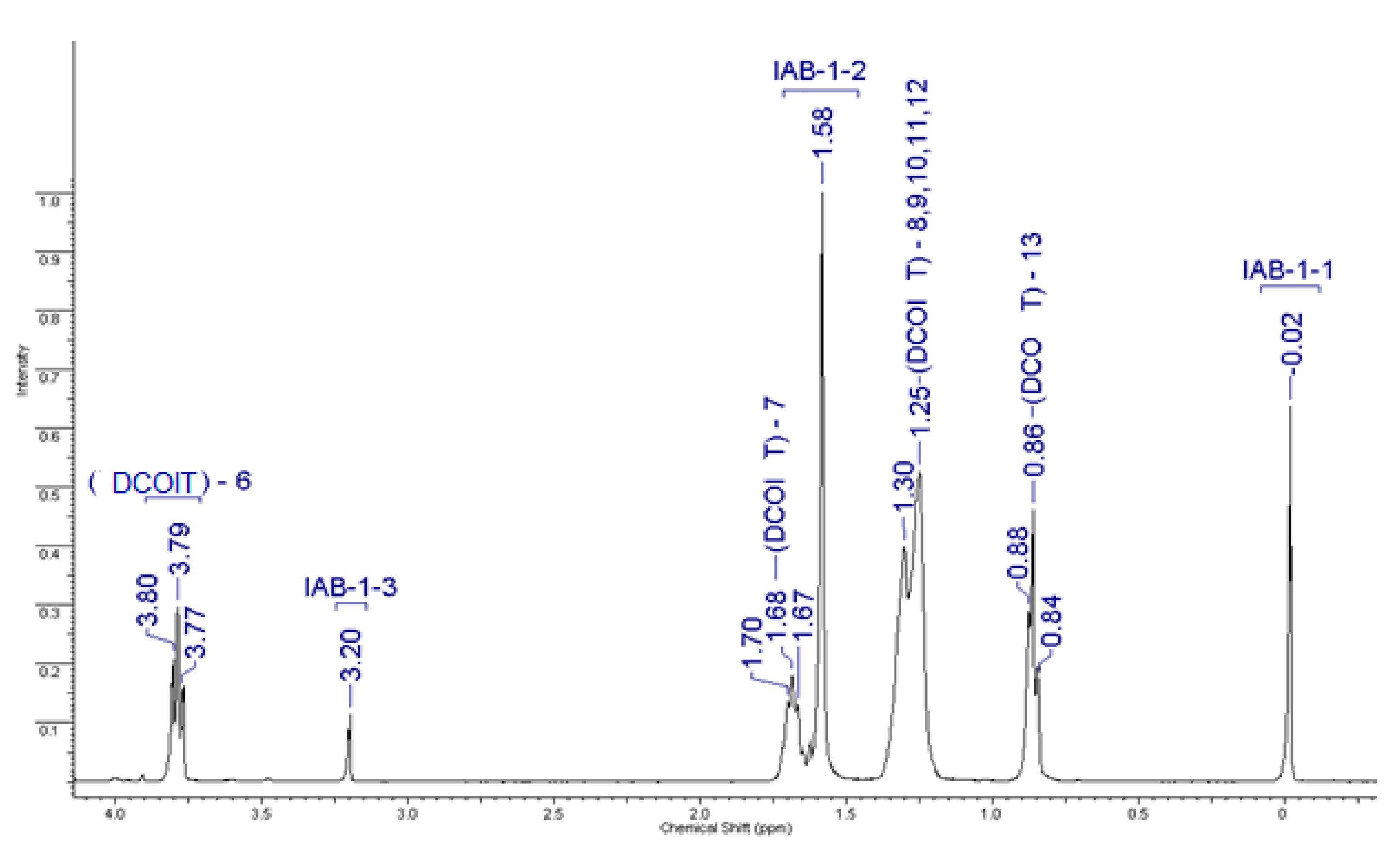 Analysis of NMR Spectra of Submicro-Containers with Biocide DCOIT