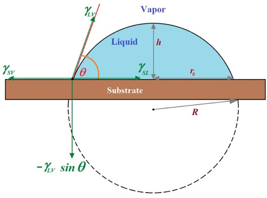 Dependency of Contact Angles on Three-Phase Contact Line: A Review