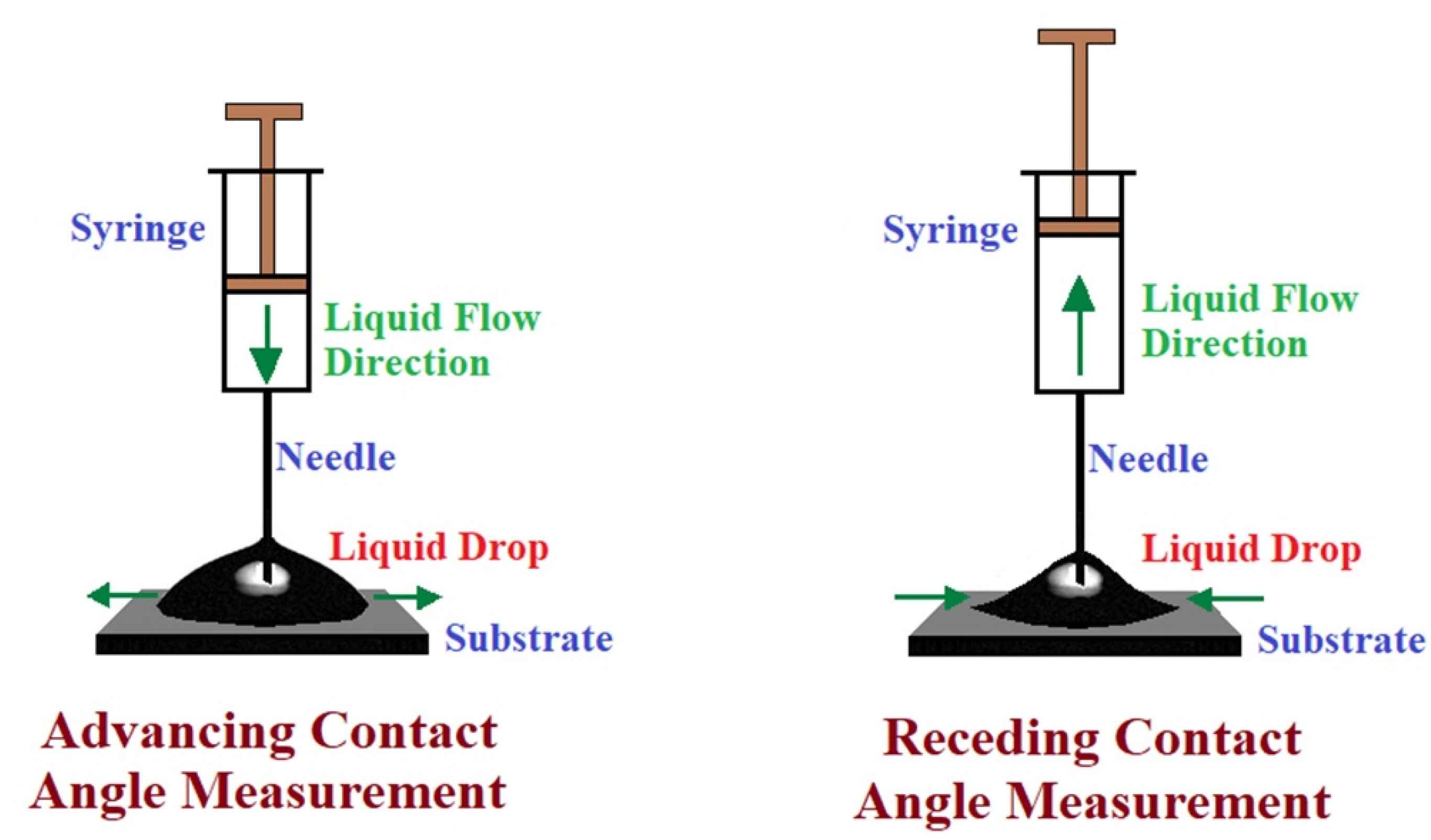 Dependency of Contact Angles on Three-Phase Contact Line: A Review