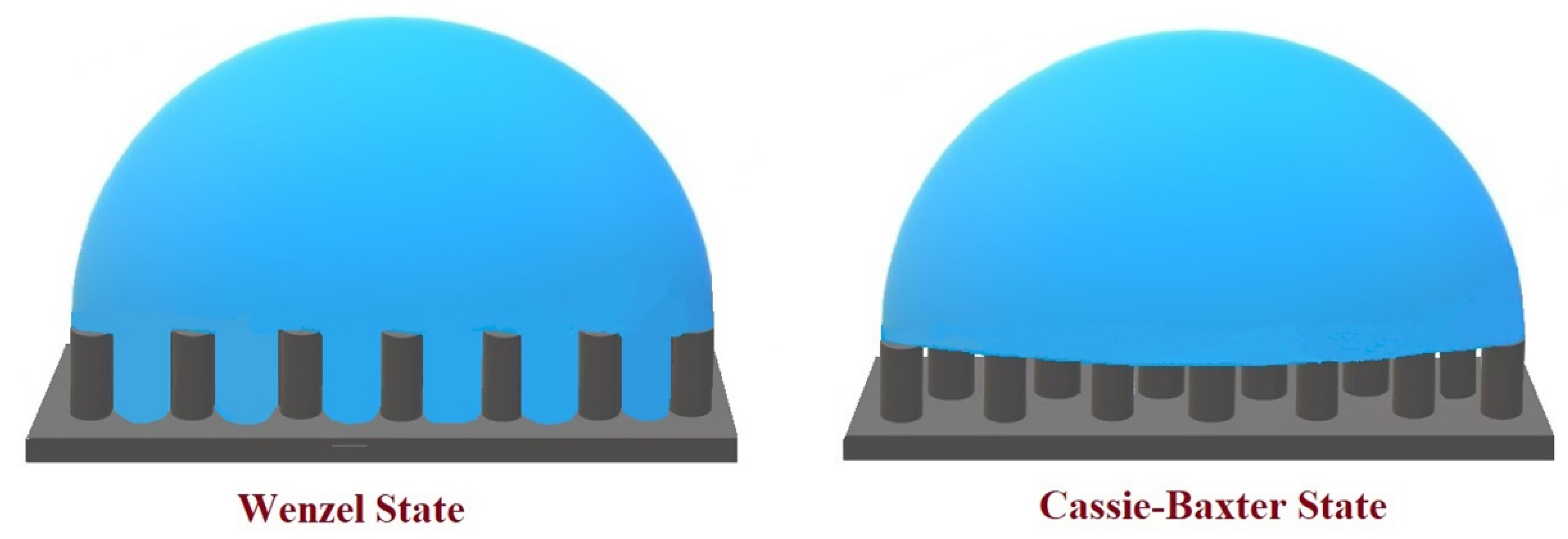 Dependency of Contact Angles on Three-Phase Contact Line: A Review