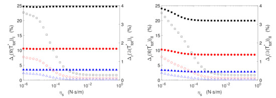 Dynamic Measurements with the Bicone Interfacial Shear Rheometer: The ...