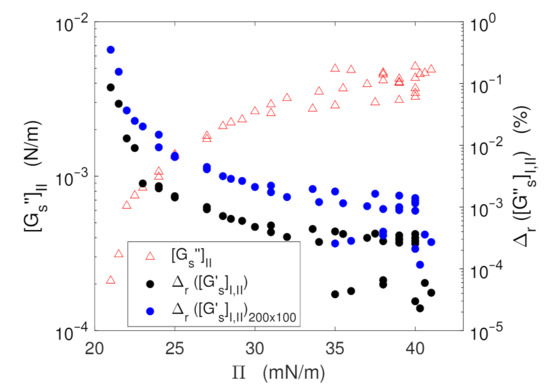Dynamic Measurements with the Bicone Interfacial Shear Rheometer: The ...