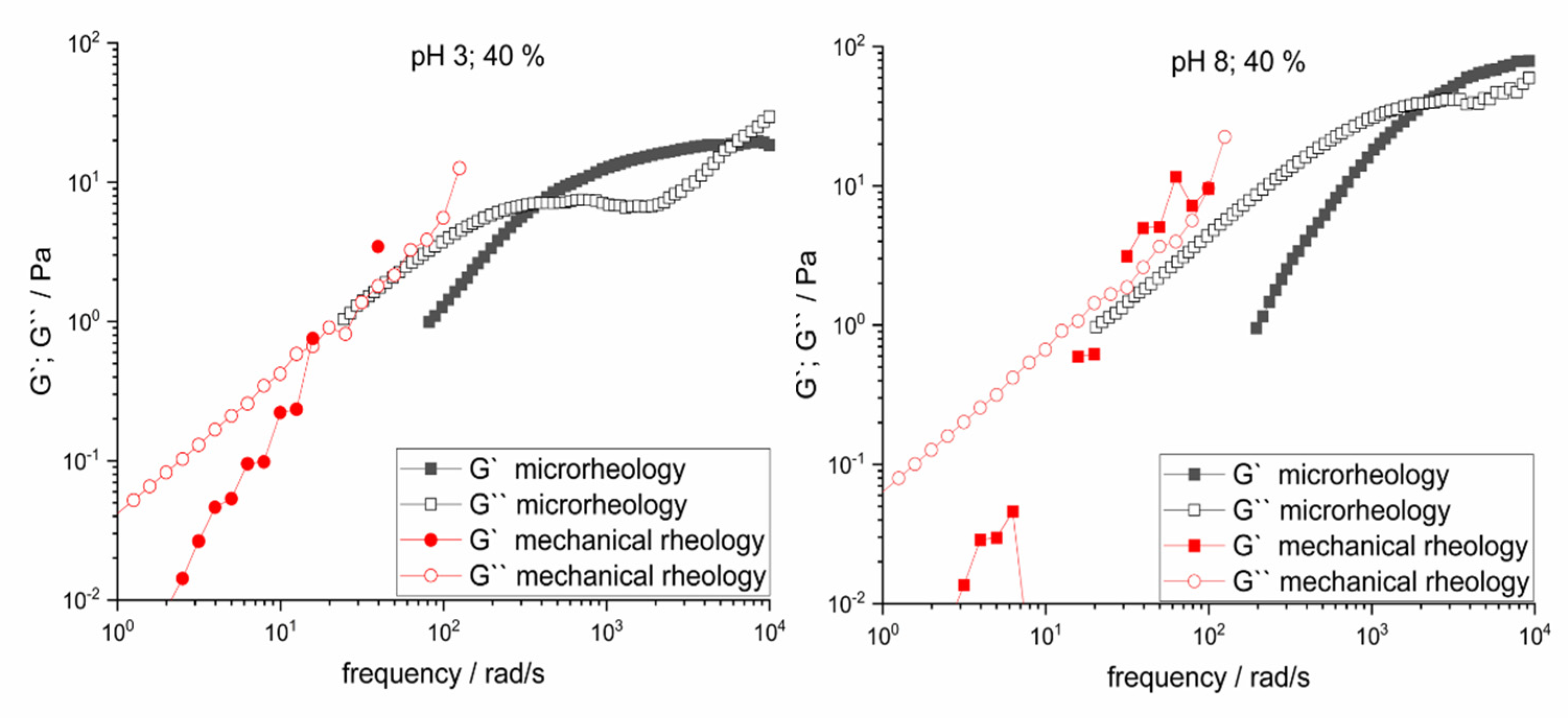 Microrheology to Understand the Viscosity Behavior of a Sophorolipid ...