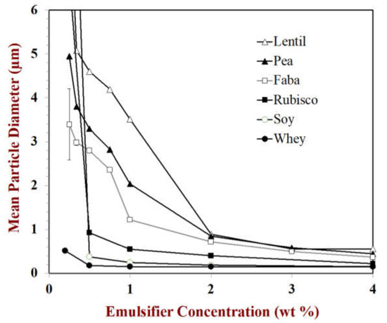 Proposed Methods for Testing and Comparing the Emulsifying Properties ...