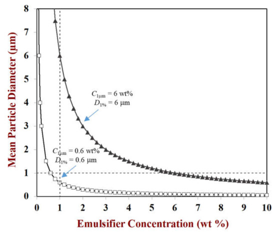 Proposed Methods for Testing and Comparing the Emulsifying Properties ...