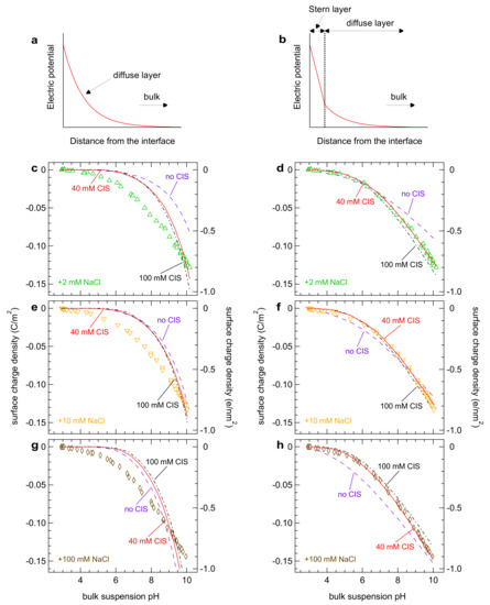 Colloids and Interfaces | An Open Access Journal from MDPI