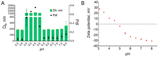 Colloids and Interfaces | An Open Access Journal from MDPI