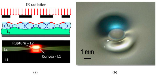 Colloids and Interfaces | An Open Access Journal from MDPI